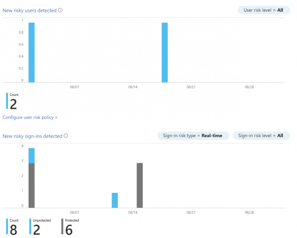 Get notified when a user is flagged as Risky