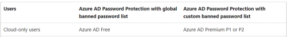 Understanding and configuring Azure AD Password Policy