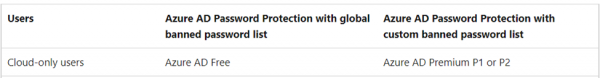 Understanding and configuring Azure AD Password Policy