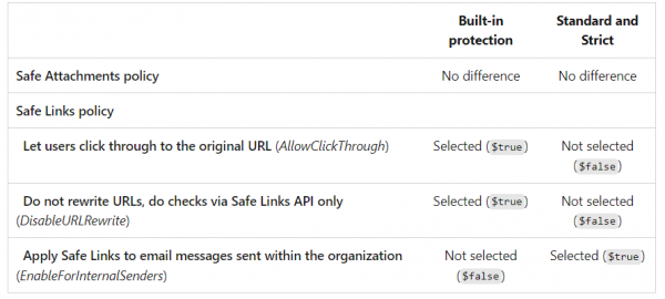 Understanding the Presets in Defender for Office Policies